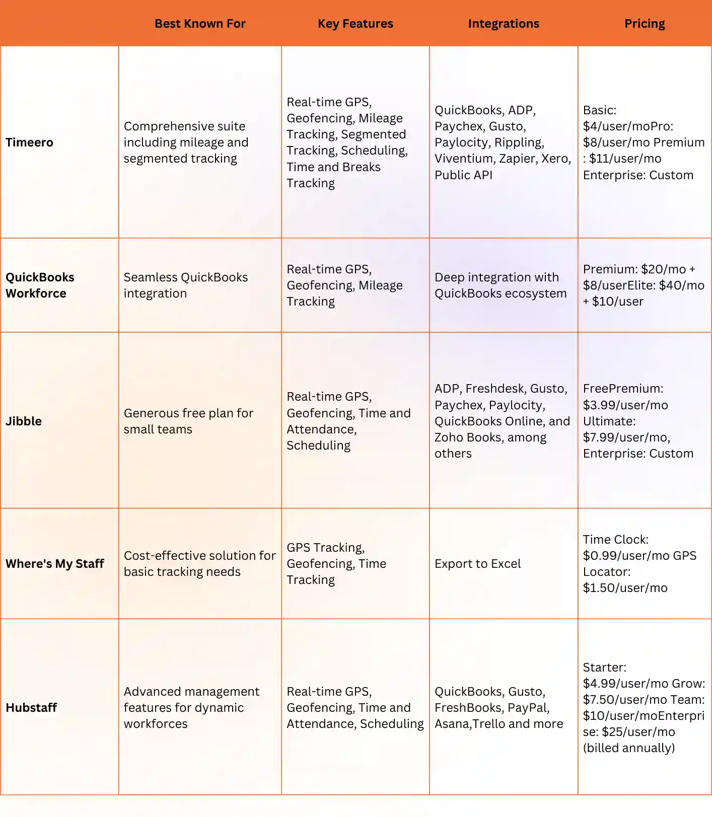 Timeero - 5 Best Field Employee Tracking Apps in 2024